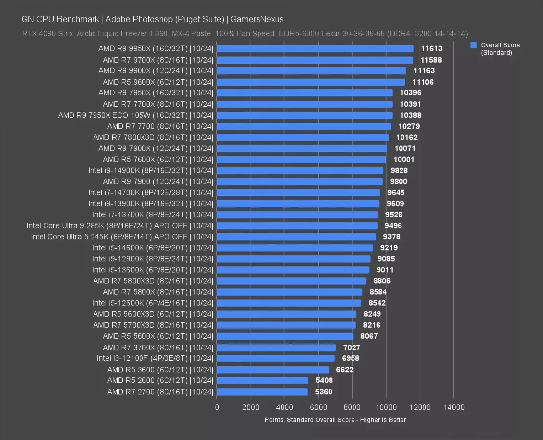 Intel Core Ultra 5 245K CPU Review & Benchmarks vs. 5700X3D, 13700K ...