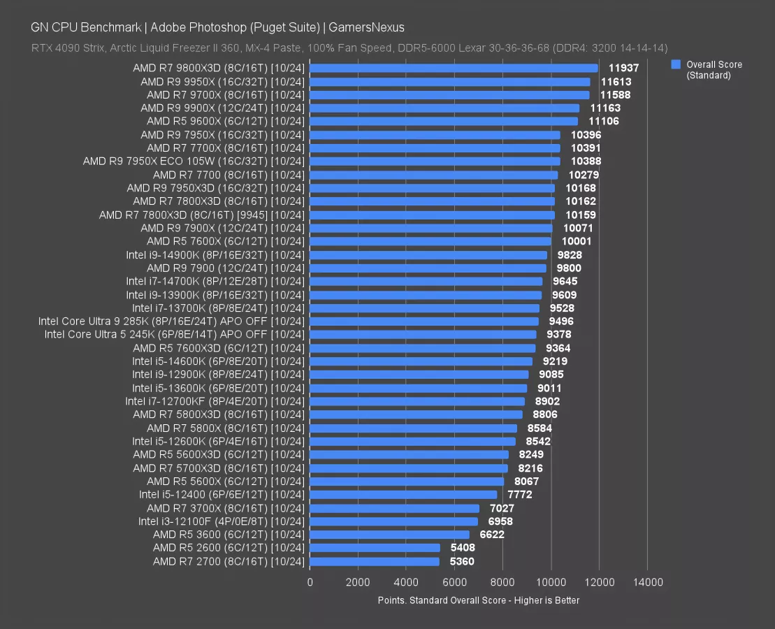 RIP Intel: AMD Ryzen 7 9800X3D CPU Review & Benchmarks vs. 7800X3D ...