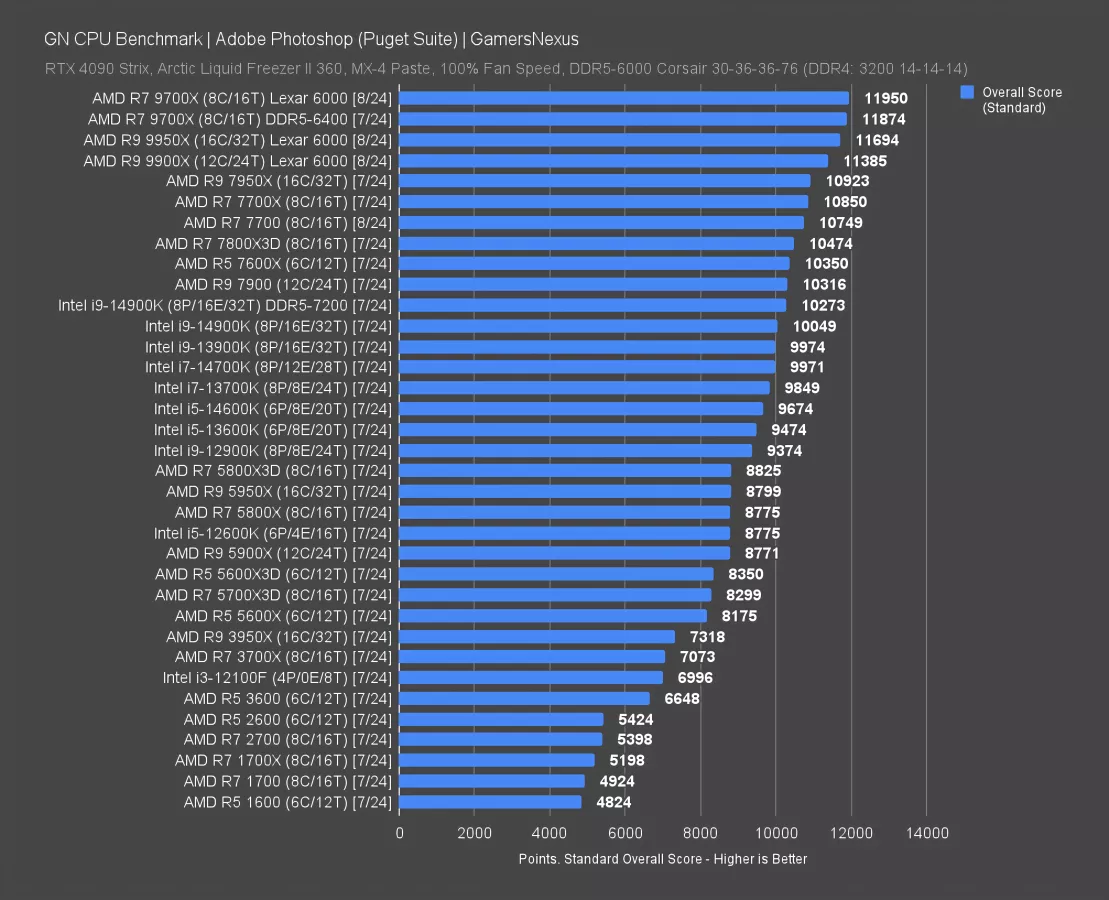GN Mega Charts: CPU Benchmarks & Comparison | GamersNexus
