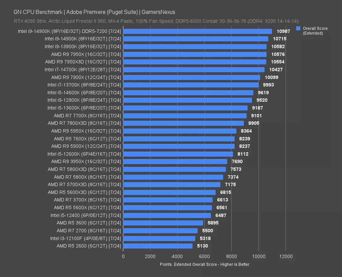 AMD R7 3700X & R5 3600 in 2024 Revisit: Benchmarks vs. 7800X3D, 5700X3D ...