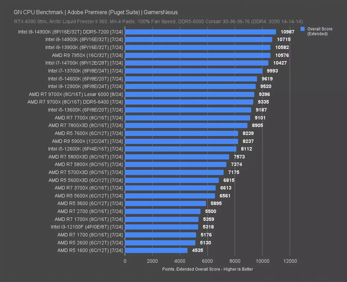 Wasted Opportunity: AMD Ryzen 7 9700X CPU Review & Benchmarks vs ...