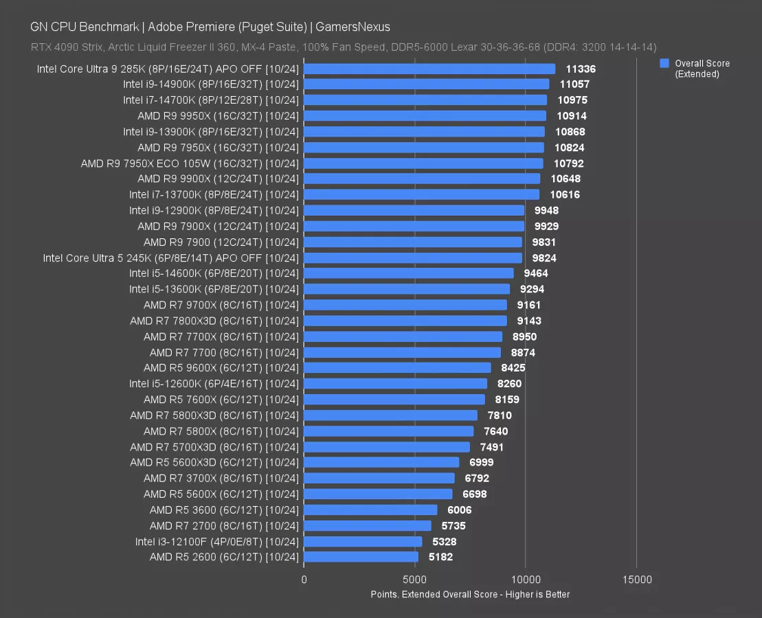Intel Core Ultra 5 245K CPU Review & Benchmarks vs. 5700X3D, 13700K ...