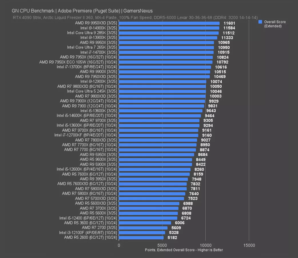 AMD Ryzen 9 9950X3D CPU Review & Benchmarks vs. 9800X3D, 285K, 9950X ...