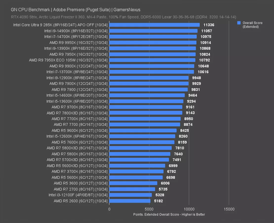 Get It Together, Intel: Core Ultra 9 285K CPU Review & Benchmarks vs ...