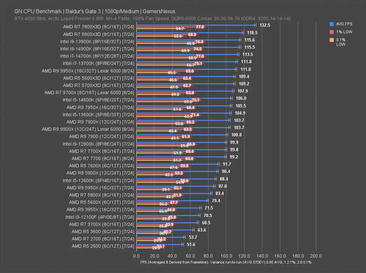 AMD Ryzen 9 9900X CPU Review & Benchmarks vs. 14700K, 7900X, 9950X ...