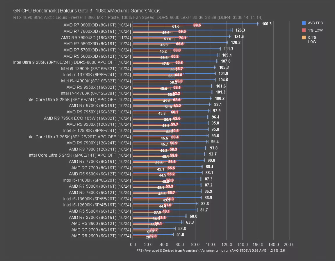 RIP Intel: AMD Ryzen 7 9800X3D CPU Review & Benchmarks vs. 7800X3D ...