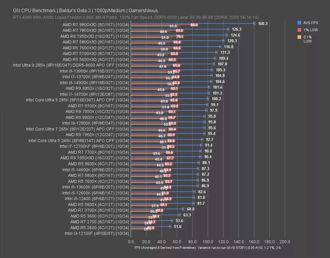 Intel At Its Best: Revisiting the i9-12900K, i7-12700K, i5-12600K ...