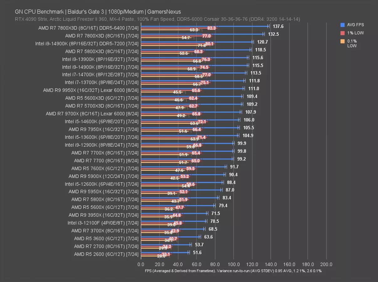 AMD Ryzen 9 9950X CPU Review & Benchmarks vs. 7950X, 9700X, 14900K ...