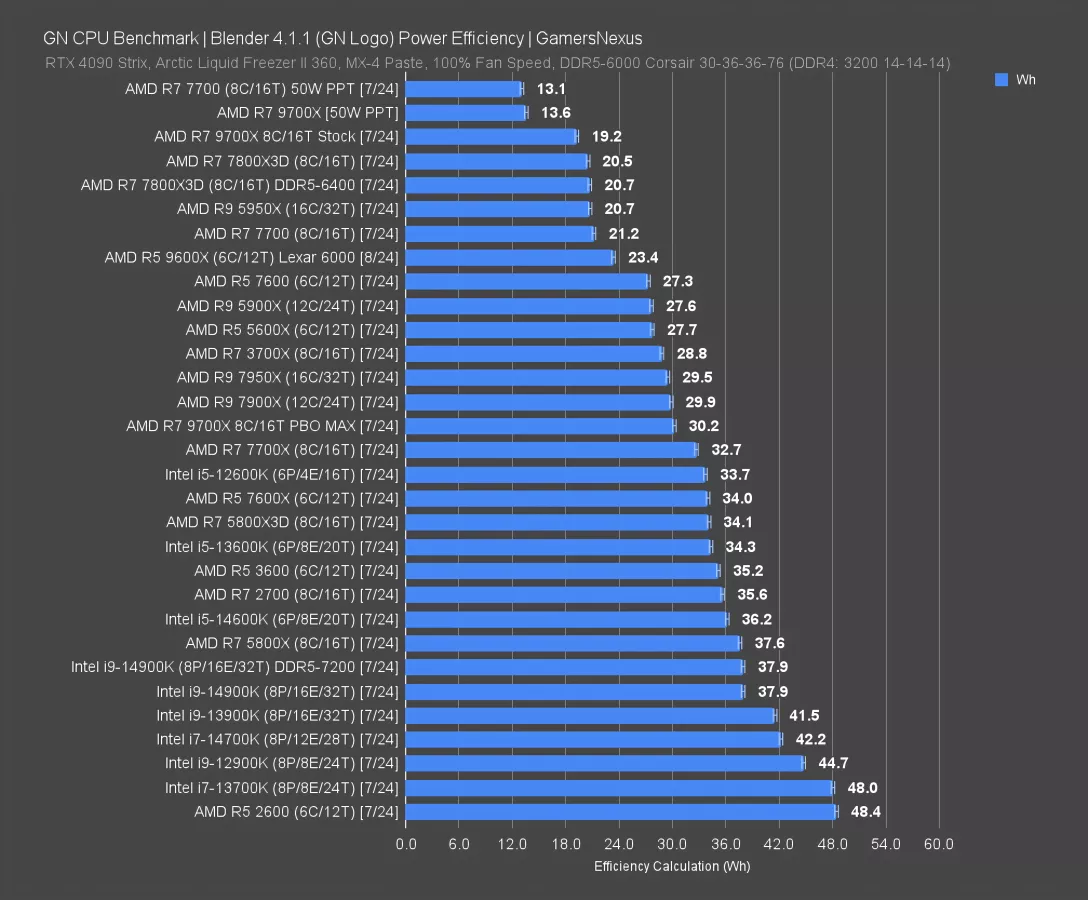AMD's Zen 5 Challenges: Efficiency & Power Deep-Dive, Voltage, & Value ...
