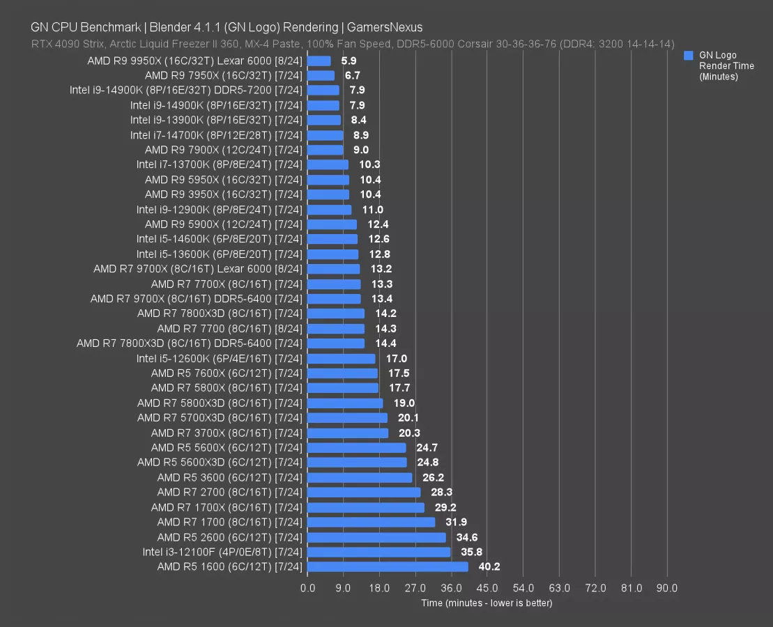 AMD Ryzen 9 9950X CPU Review & Benchmarks vs. 7950X, 9700X, 14900K ...