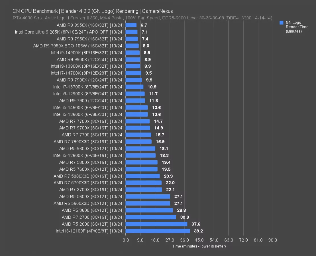 Get It Together, Intel: Core Ultra 9 285K CPU Review & Benchmarks vs ...