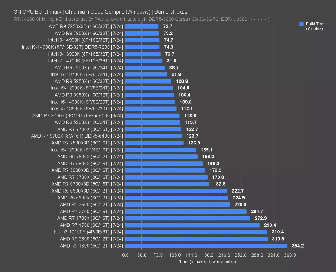 Wasted Opportunity: AMD Ryzen 7 9700X CPU Review & Benchmarks vs ...