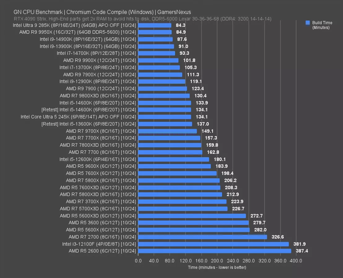 AMD's Silent Launch: Ryzen 5 7600X3D CPU Review & Benchmarks vs ...