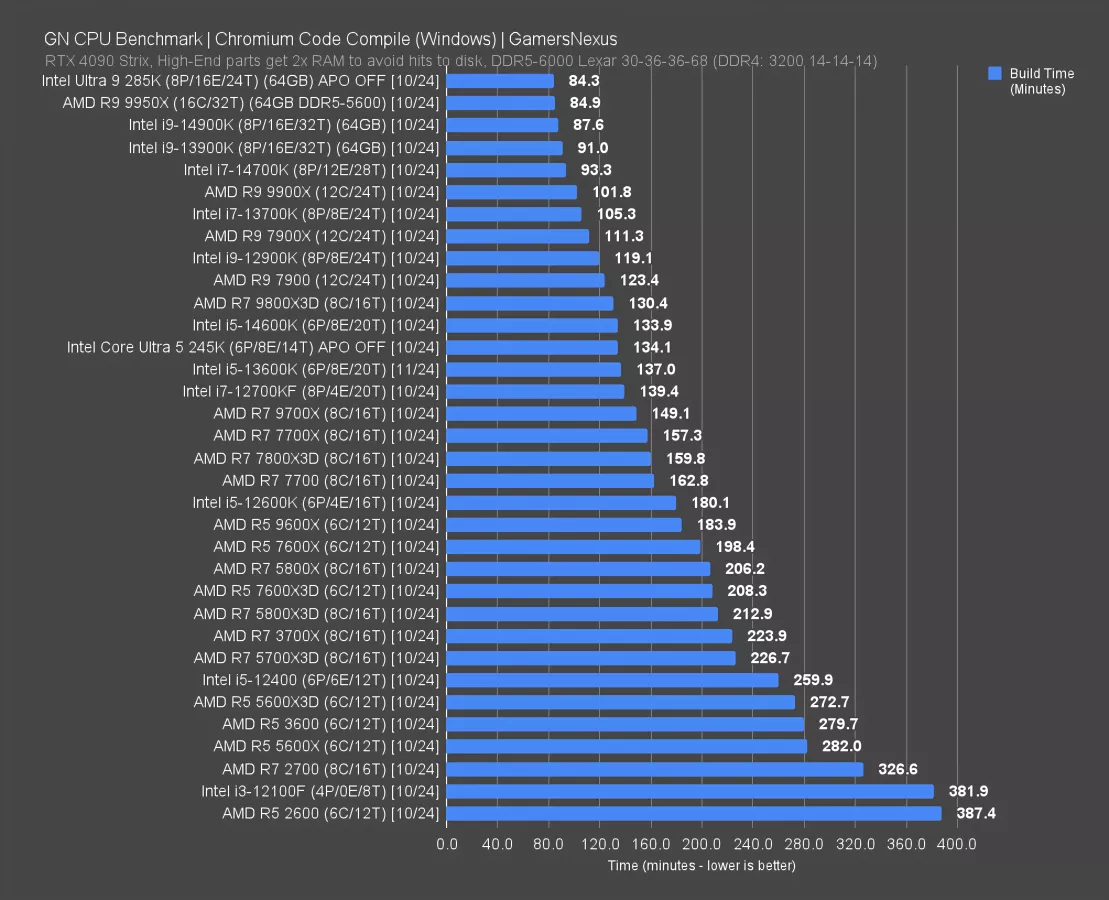 Intel At Its Best: Revisiting the i9-12900K, i7-12700K, i5-12600K ...