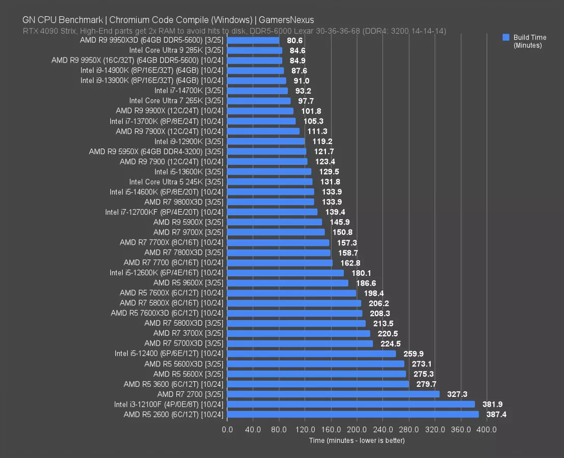 AMD Ryzen 9 9950X3D CPU Review & Benchmarks vs. 9800X3D, 285K, 9950X ...