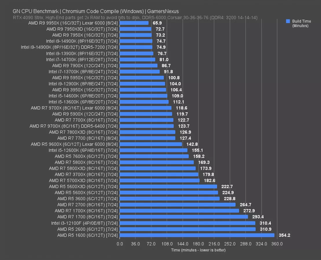 AMD Ryzen 9 9950X CPU Review & Benchmarks vs. 7950X, 9700X, 14900K ...