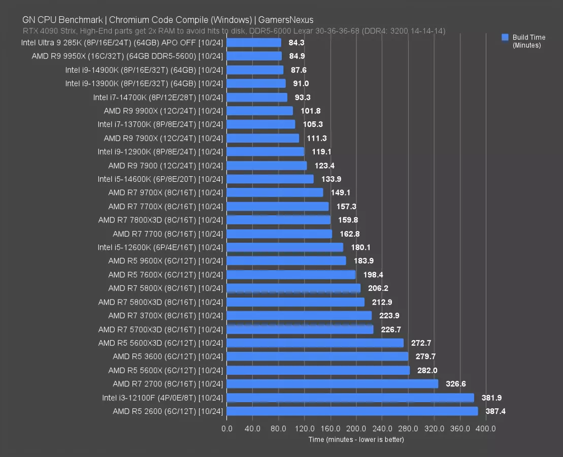 Get It Together, Intel: Core Ultra 9 285K CPU Review & Benchmarks vs ...