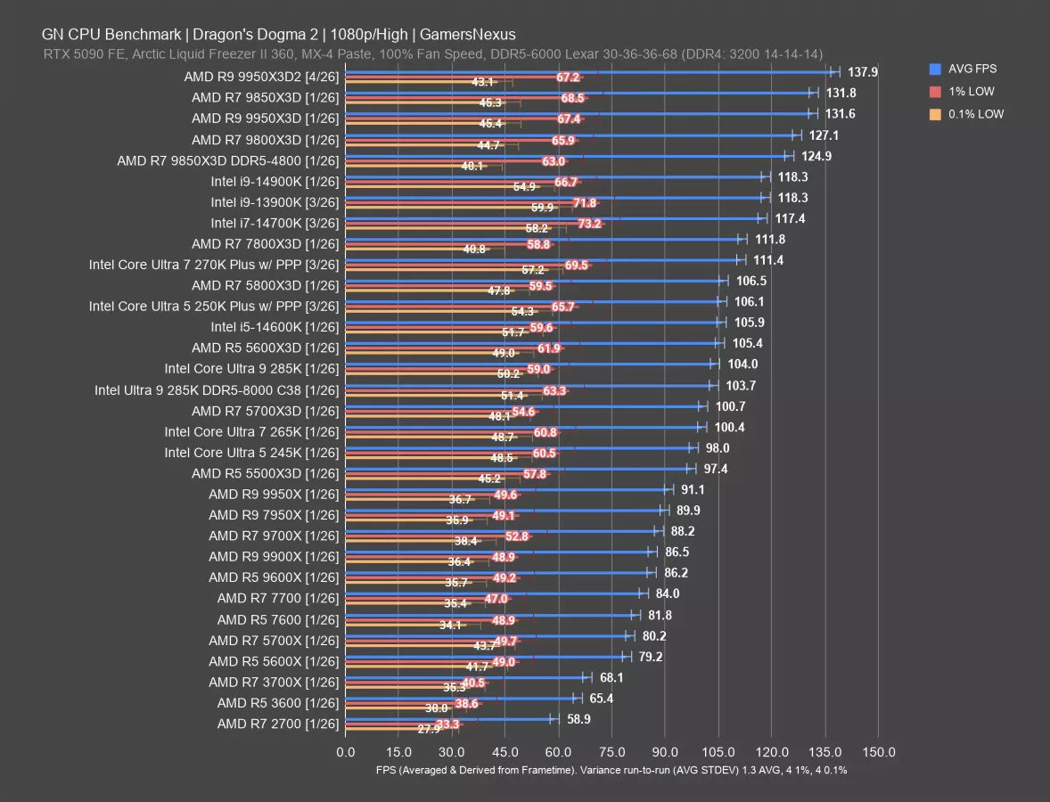 DO NOT BUY: AMD Ryzen 9 9950X3D2 CPU Review & Benchmarks | 24 Charts in ...