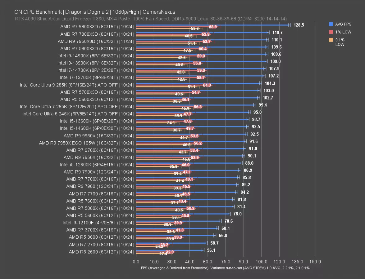 RIP Intel: AMD Ryzen 7 9800X3D CPU Review & Benchmarks vs. 7800X3D ...