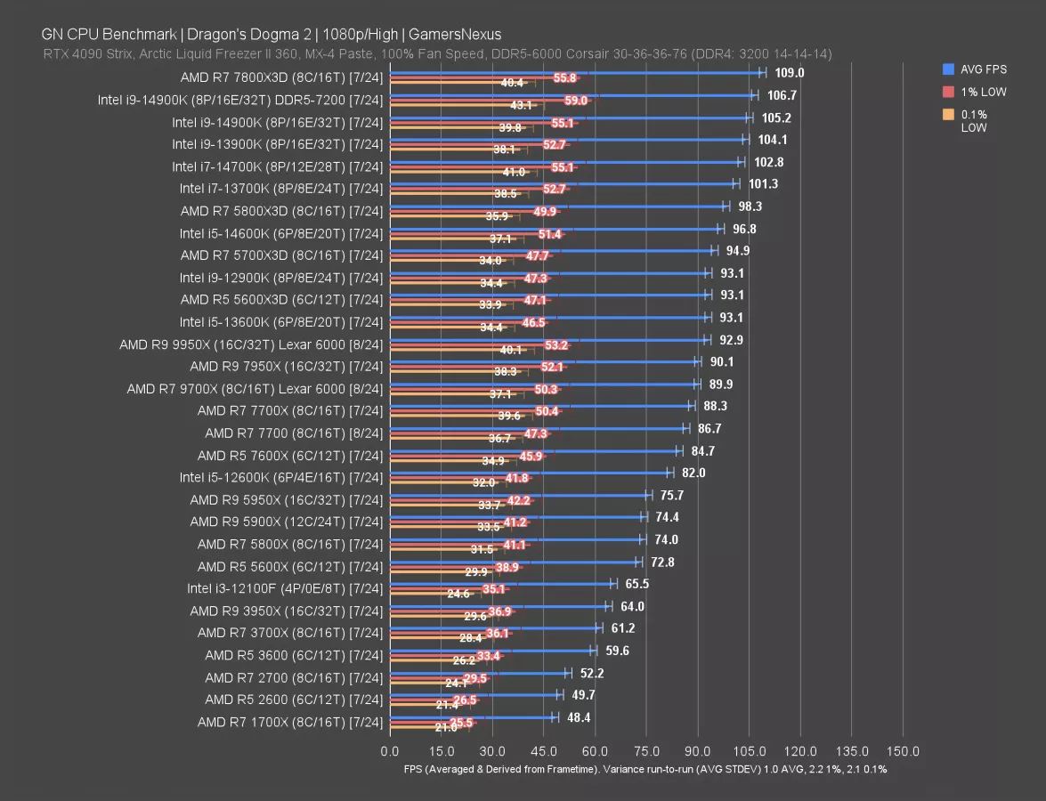 AMD Ryzen 9 9950X CPU Review & Benchmarks vs. 7950X, 9700X, 14900K ...