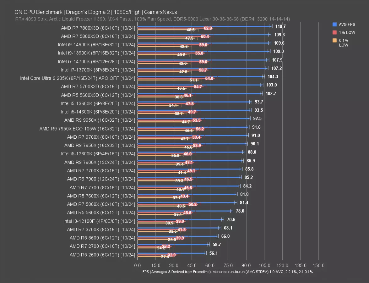 Get It Together, Intel: Core Ultra 9 285K CPU Review & Benchmarks vs ...