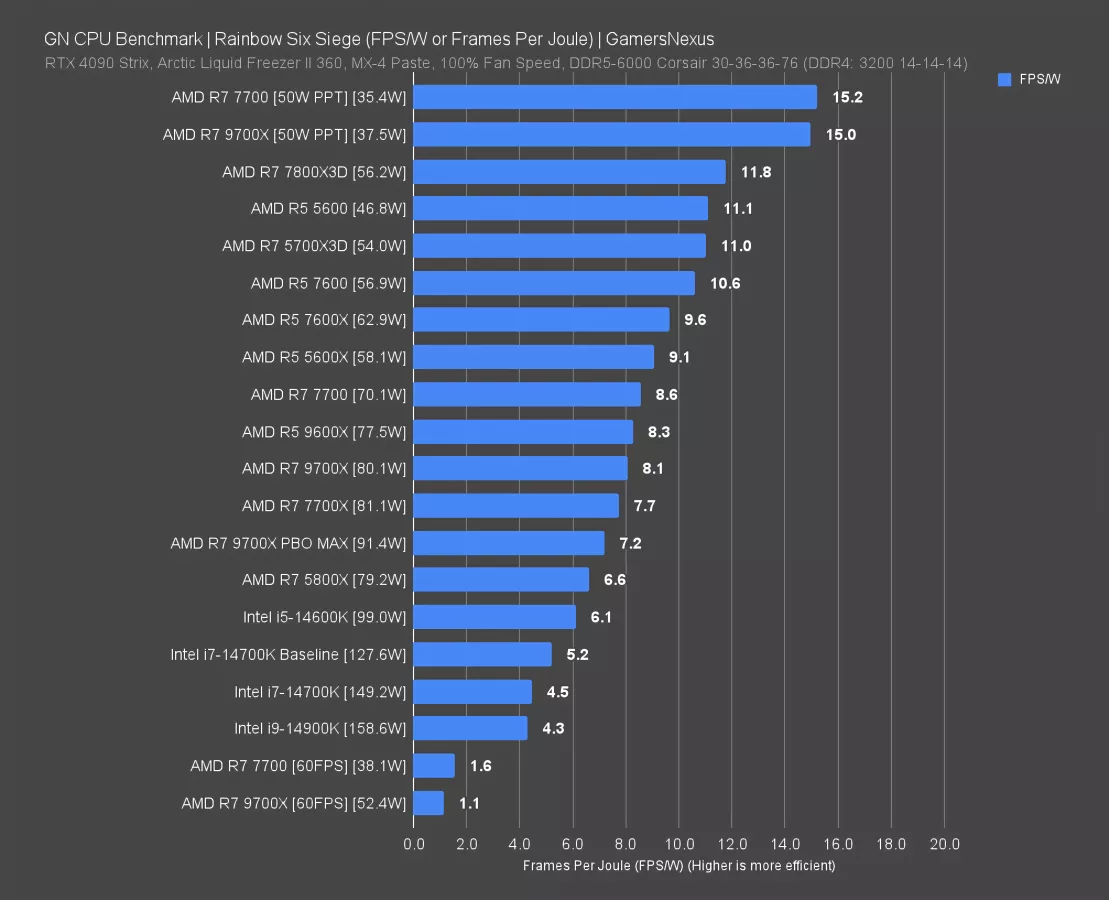 AMD's Zen 5 Challenges: Efficiency & Power Deep-Dive, Voltage, & Value ...