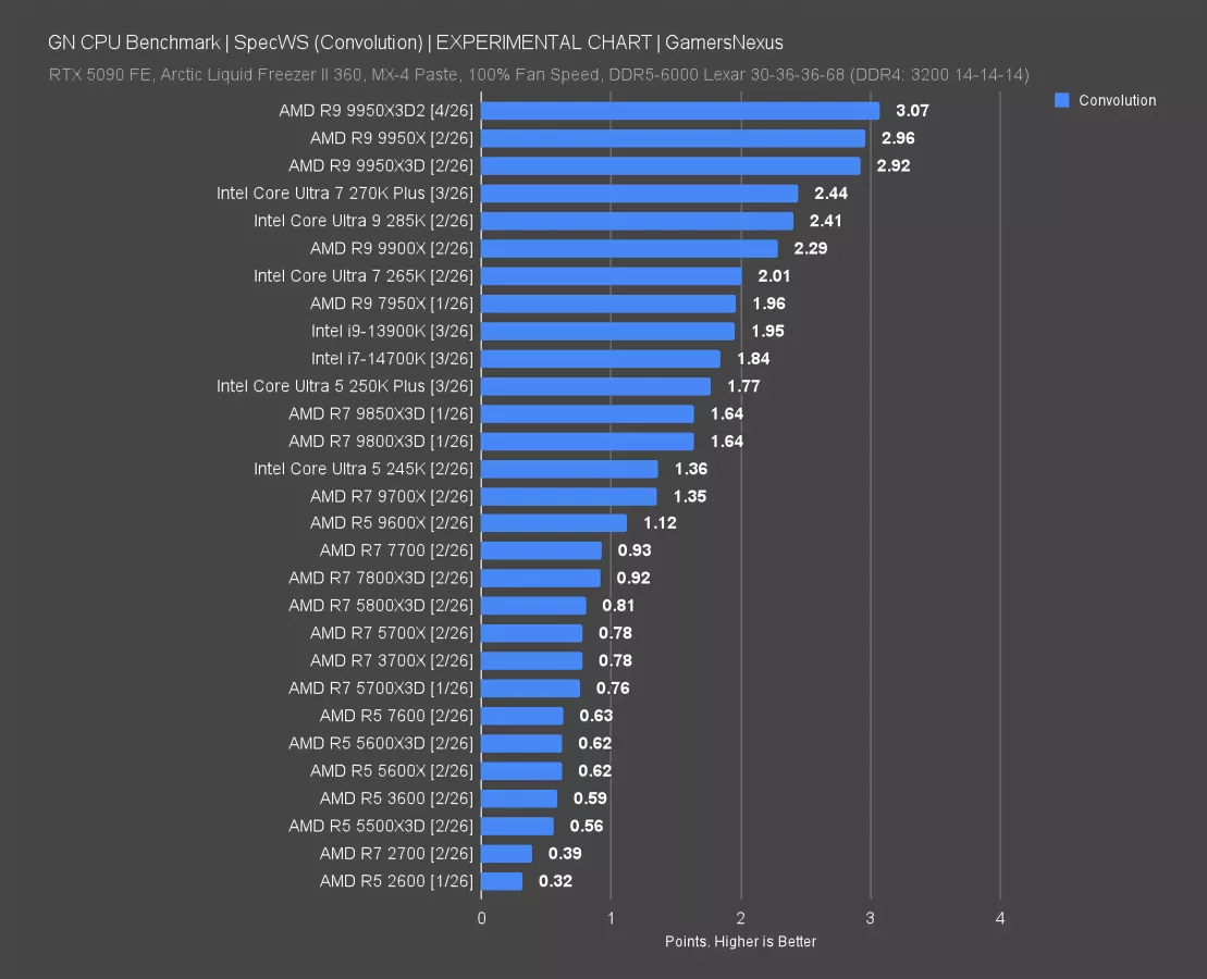 DO NOT BUY: AMD Ryzen 9 9950X3D2 CPU Review & Benchmarks | 24 Charts in ...