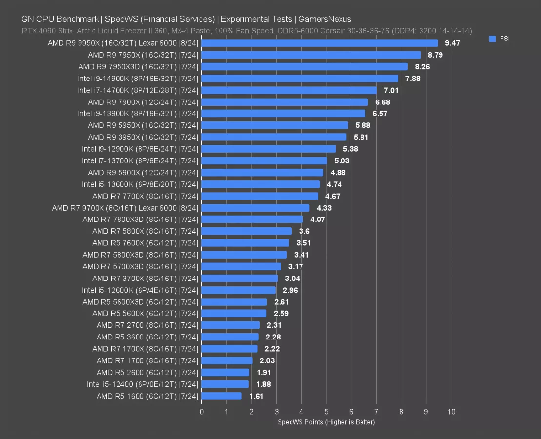 AMD Ryzen 9 9950X CPU Review & Benchmarks vs. 7950X, 9700X, 14900K ...