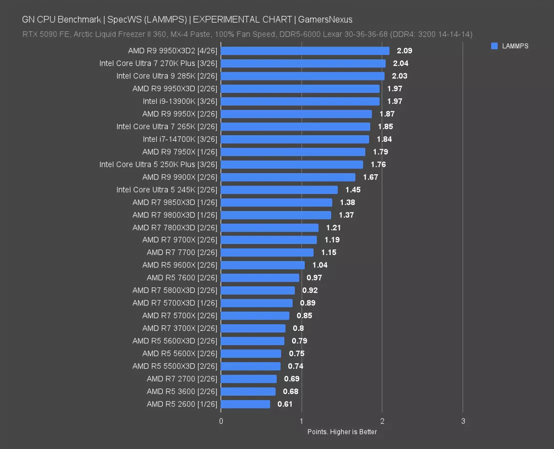 DO NOT BUY: AMD Ryzen 9 9950X3D2 CPU Review & Benchmarks | 24 Charts in ...