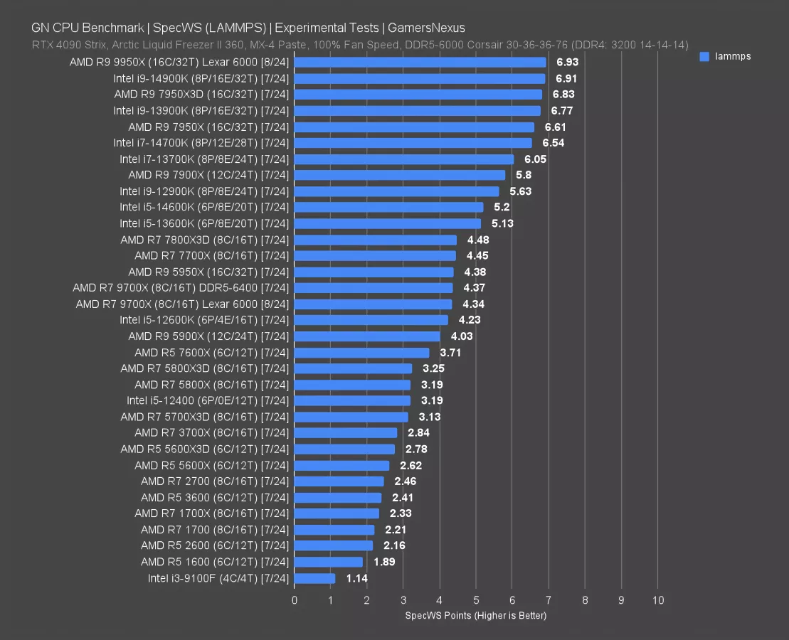 AMD Ryzen 9 9950X CPU Review & Benchmarks vs. 7950X, 9700X, 14900K ...