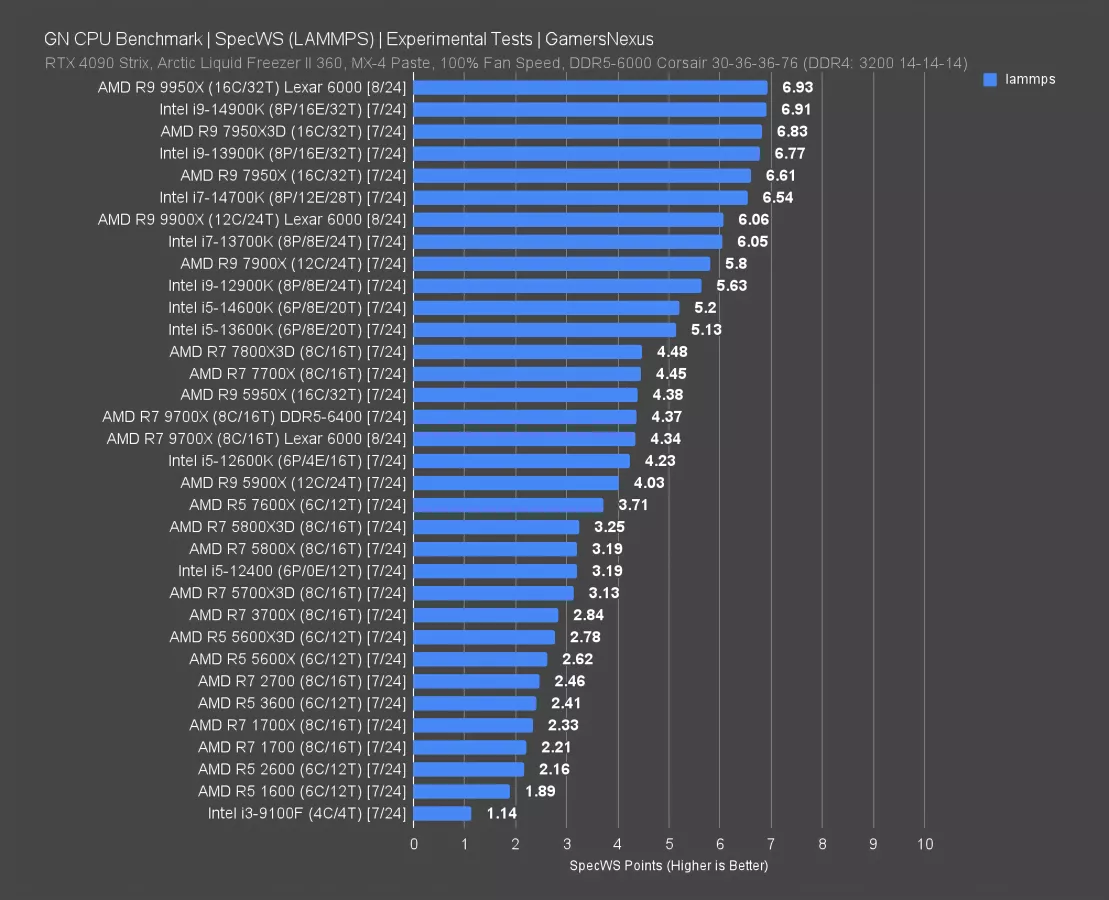 AMD Ryzen 9 9900X CPU Review & Benchmarks vs. 14700K, 7900X, 9950X ...