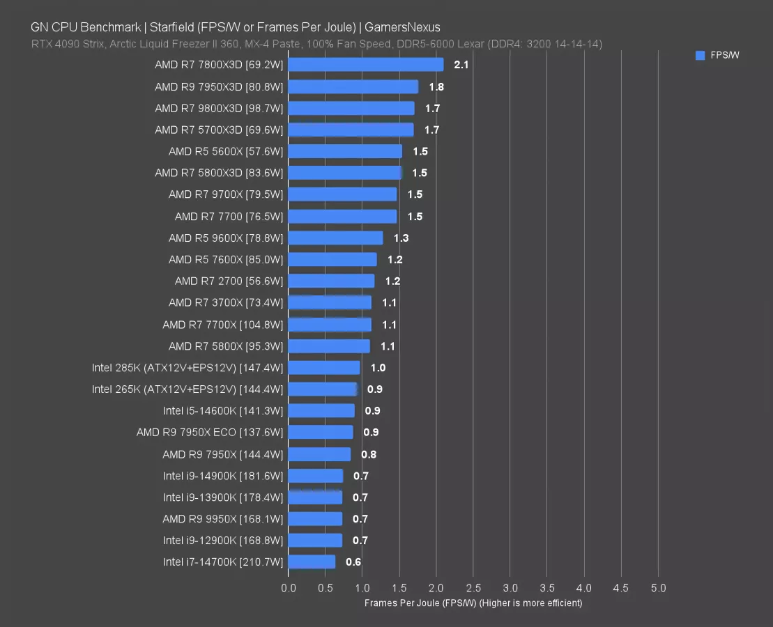 RIP Intel: AMD Ryzen 7 9800X3D CPU Review & Benchmarks vs. 7800X3D ...