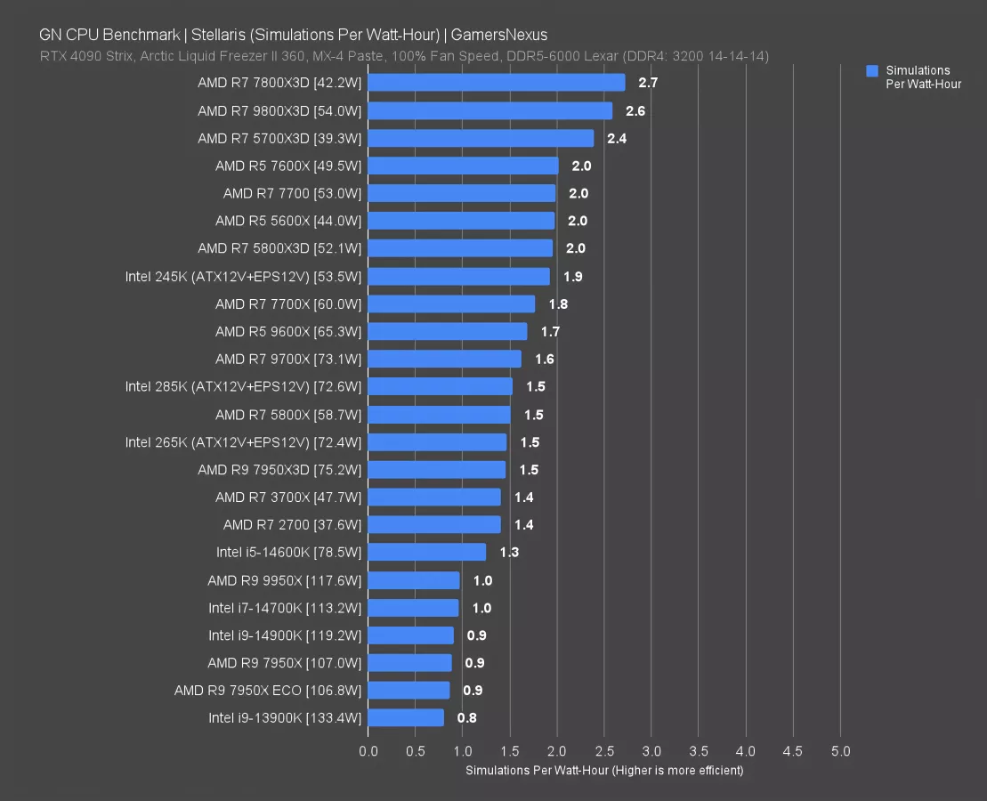 RIP Intel: AMD Ryzen 7 9800X3D CPU Review & Benchmarks vs. 7800X3D ...