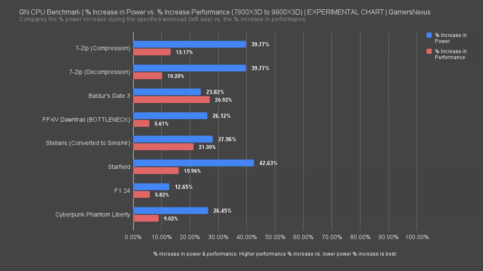 RIP Intel: AMD Ryzen 7 9800X3D CPU Review & Benchmarks vs. 7800X3D ...
