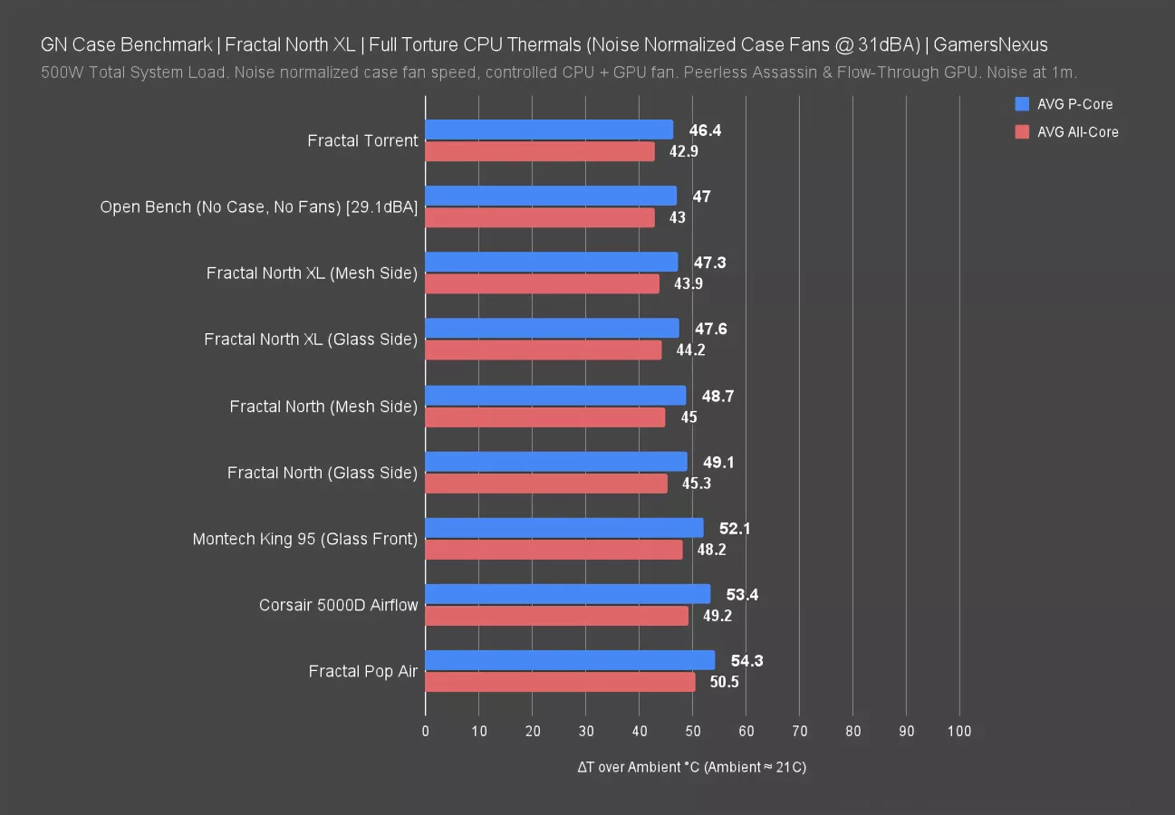 Fractal North XL Case Review & Benchmarks: Wood Panels & Mesh | GamersNexus