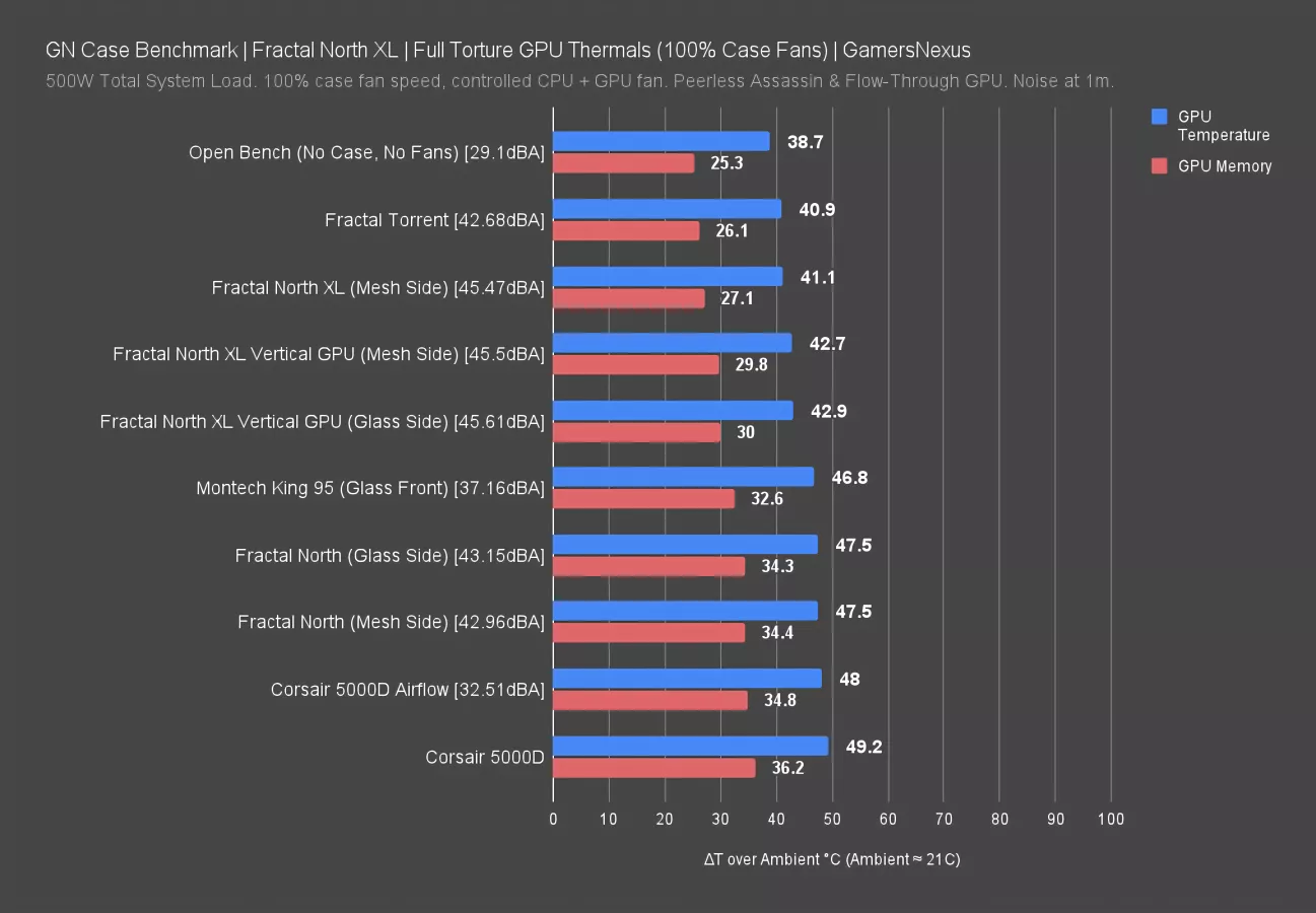 Fractal North XL Case Review & Benchmarks: Wood Panels & Mesh | GamersNexus