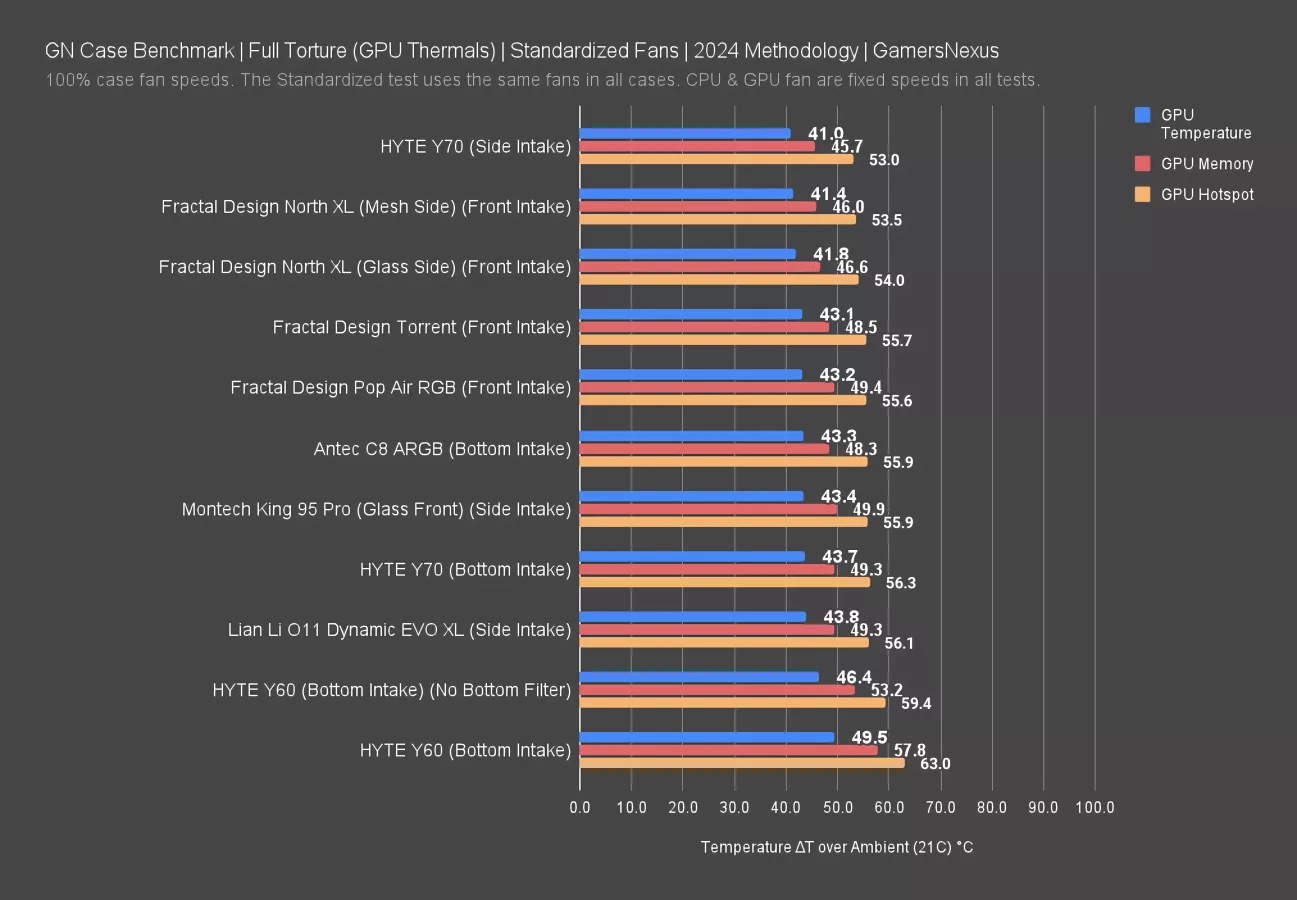 Hyte Y70 Case Review: Thermal Benchmarks, Cable Management, & Build ...