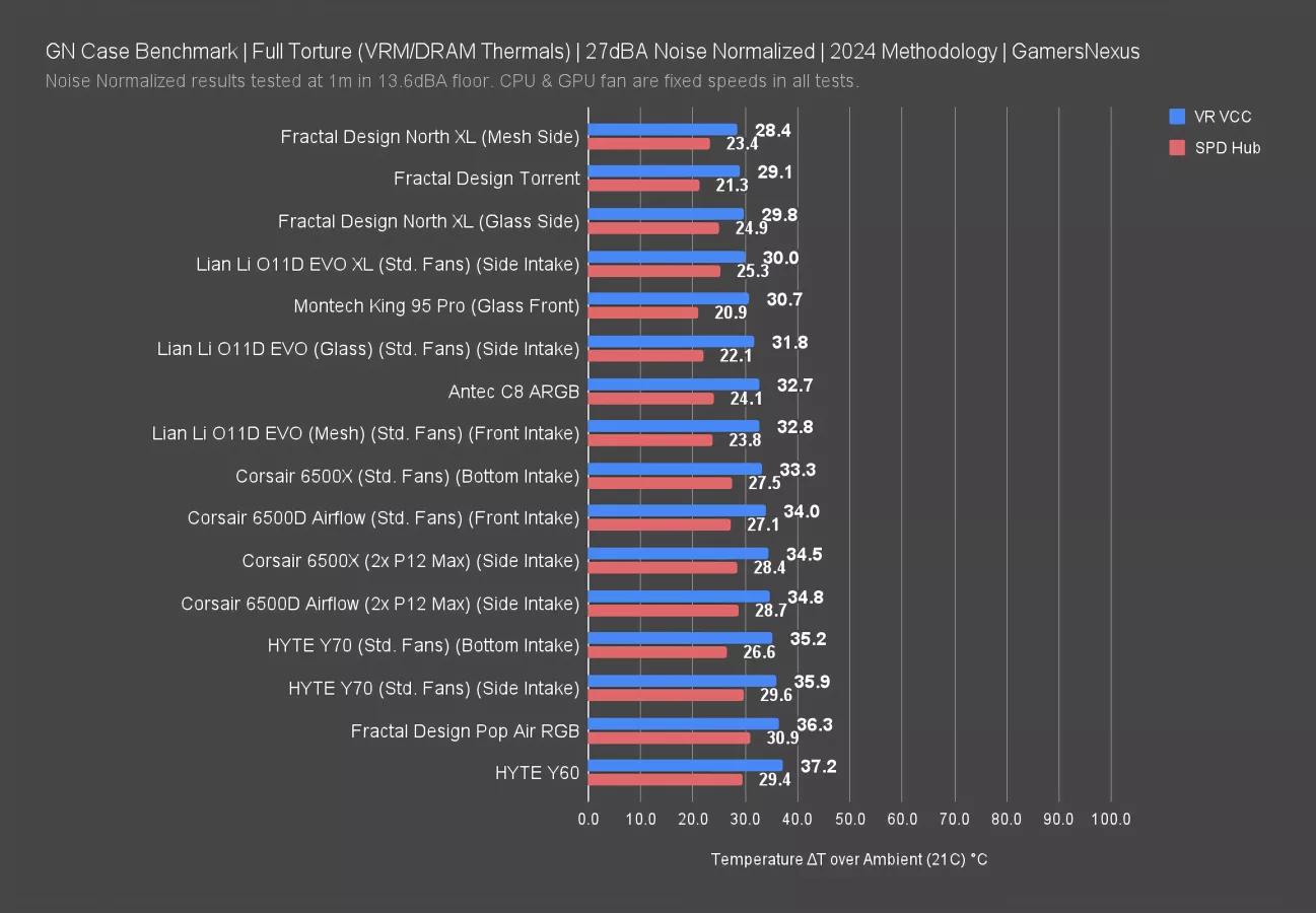 Corsair Forgot How to Make a Case: 6500D Airflow & 6500X Review ...
