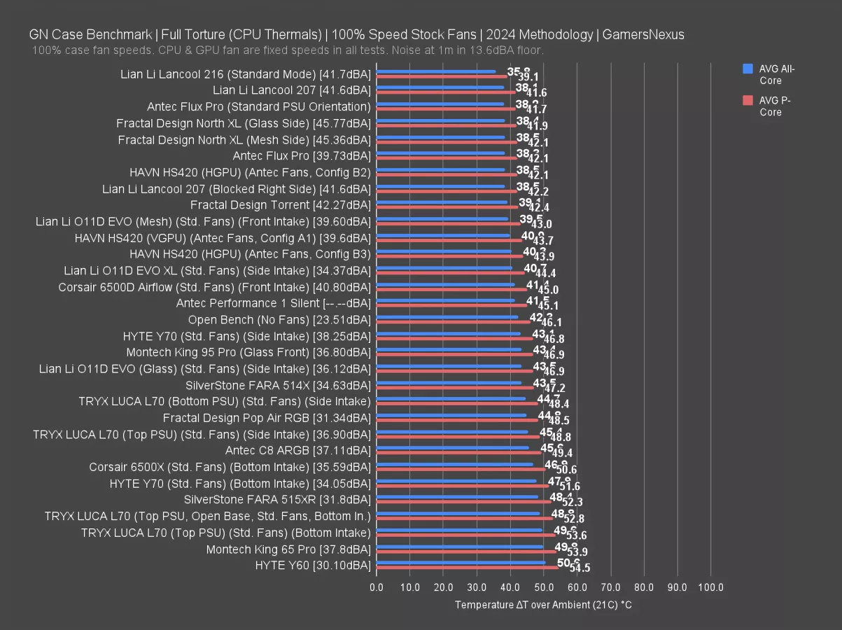 A New Type of Computer Case | HAVN HS 420 Thermal Benchmarks & Review ...