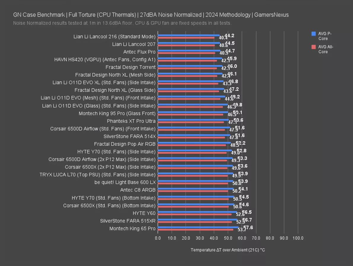 Innovative: be quiet! Light Base 600 Case Review & Benchmarks | GamersNexus