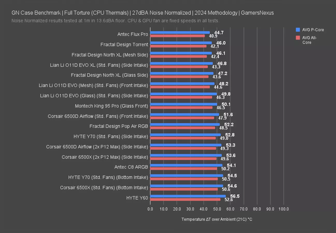 Best Case of 2024 So Far: Antec Flux Pro Review & Benchmarks | GamersNexus