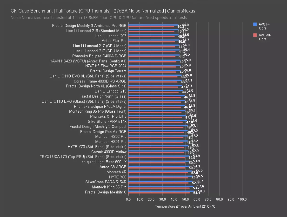 Lian Li Lancool 217 Case Review: Thermal Benchmarks, Noise, & Cable ...