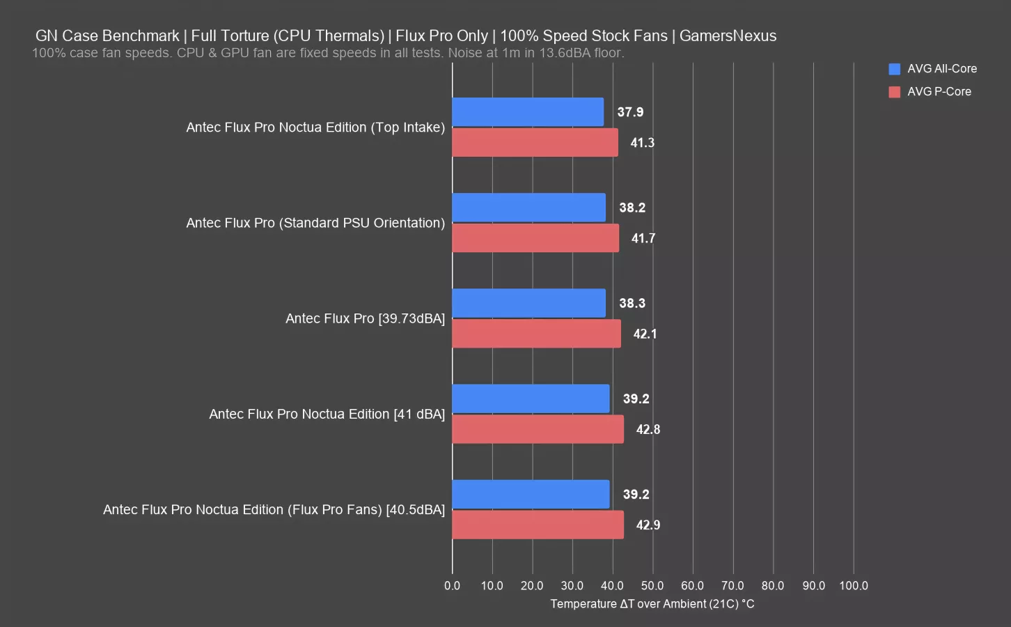 Noctua Case Review & Benchmarks: Thermals, Noise, Cable Management ...