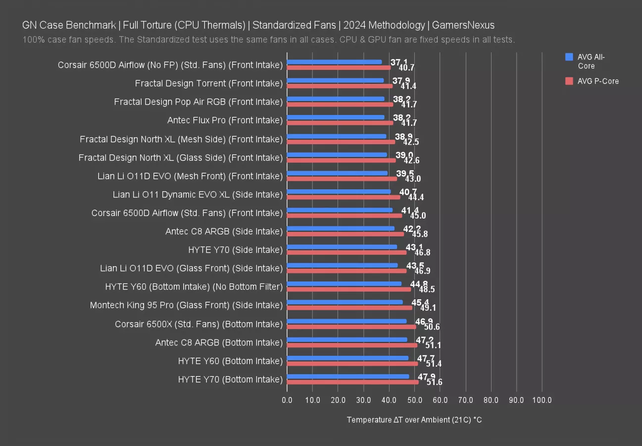 Best Case of 2024 So Far: Antec Flux Pro Review & Benchmarks | GamersNexus