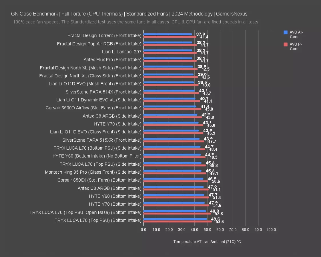 Lian Li Lancool 207 Airflow Case Review | Cable Management, Build ...