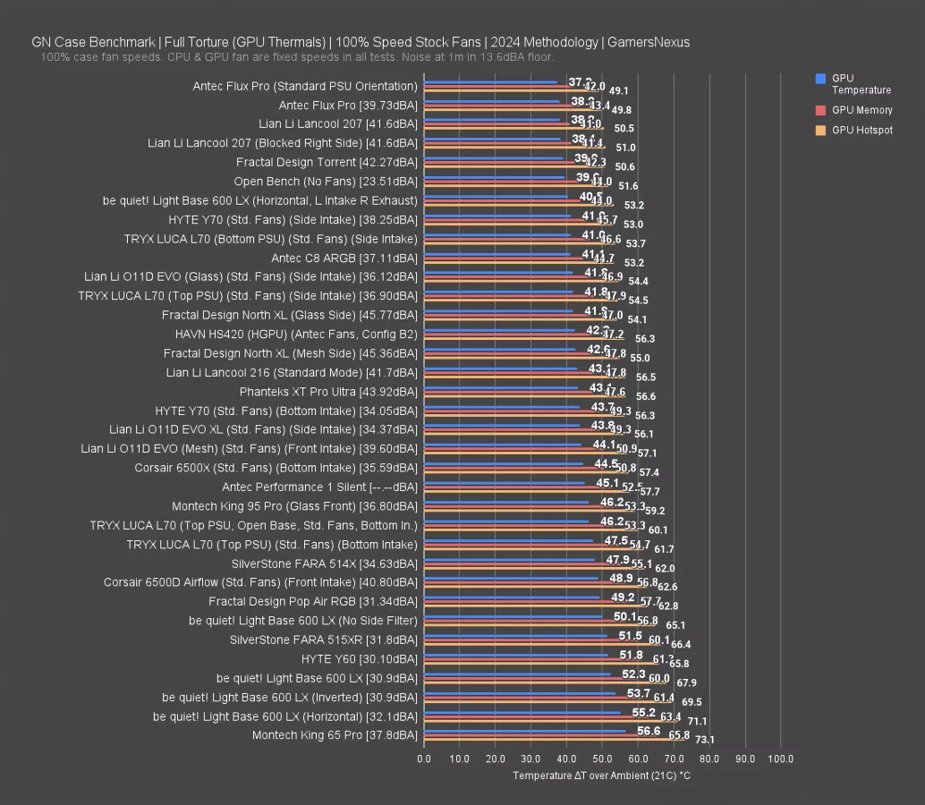 Innovative: be quiet! Light Base 600 Case Review & Benchmarks | GamersNexus