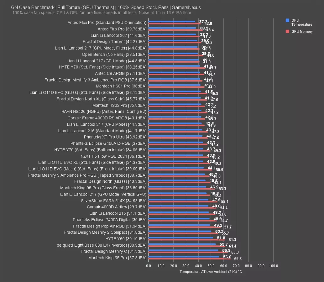 Lian Li Lancool 217 Case Review: Thermal Benchmarks, Noise, & Cable ...