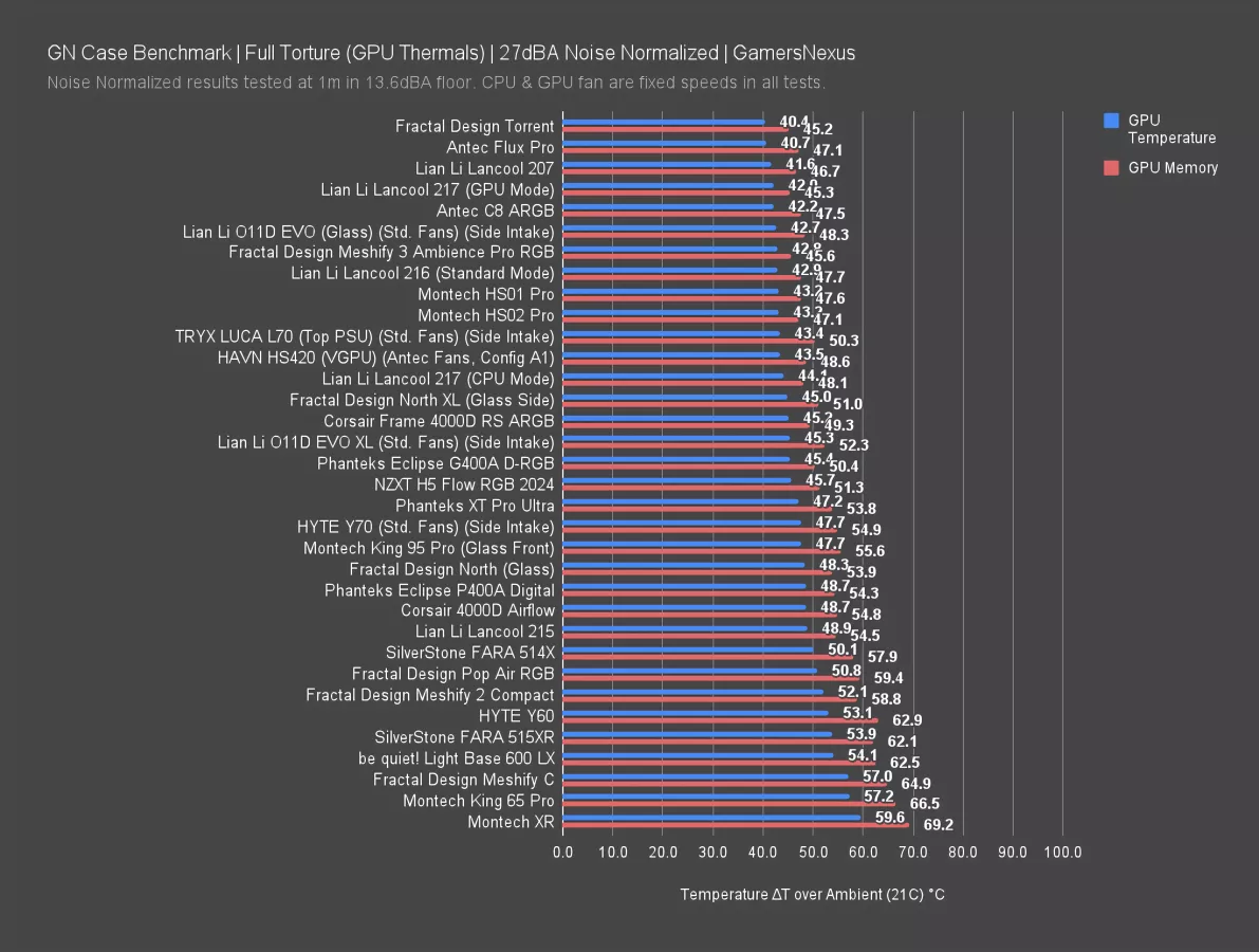 Lian Li Lancool 217 Case Review: Thermal Benchmarks, Noise, & Cable ...