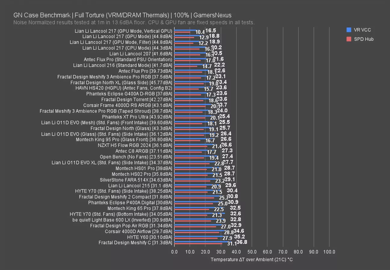 Lian Li Lancool 217 Case Review: Thermal Benchmarks, Noise, & Cable ...