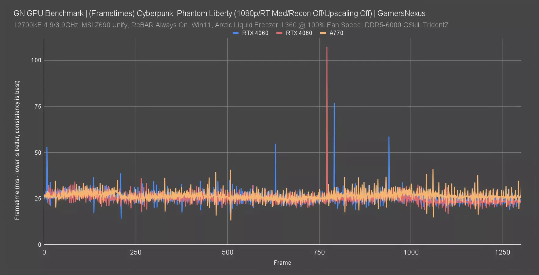 Intel Arc 2024 Revisit & Benchmarks (A750, A770, A580, A380 Updated GPU ...